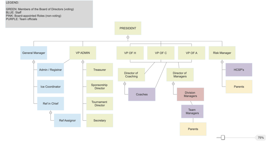 Organizational Chart – Ridge Meadows Minor Hockey